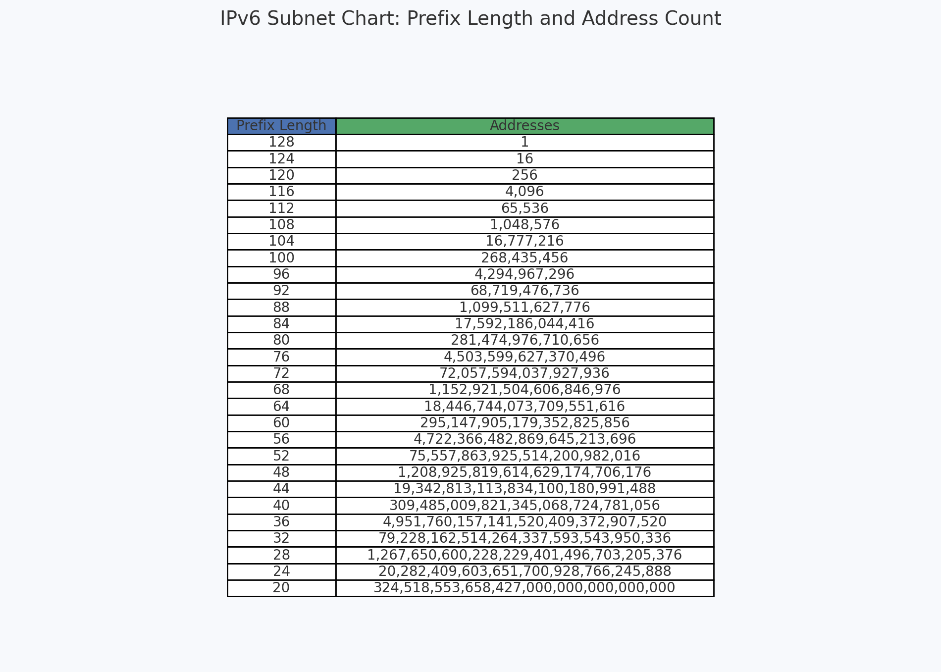 IPv6 Subnetting Table – Netzwerkonkels Blog