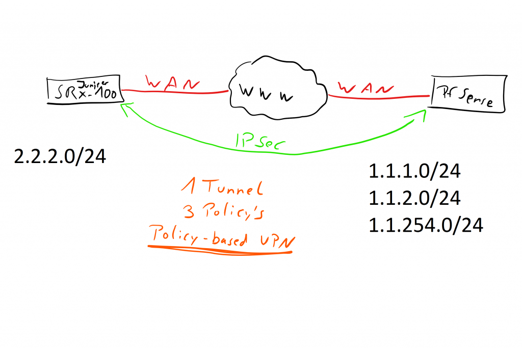 IPsec Site-to-Site Tunnel between SRX100 and PfSense (Policy-Based VPN ...